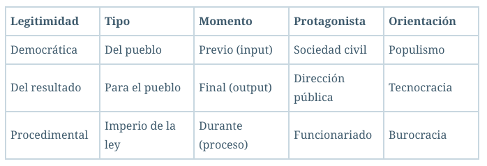 Legitimidad, rendición de cuentas y exigencia popular de resultados ...
